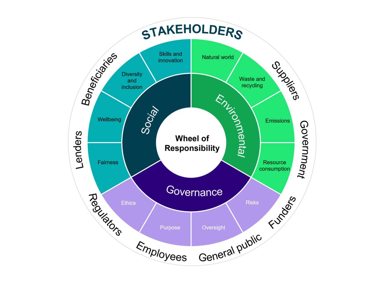 Environmental, Social & Governance Statement - Florence Nightingale ...